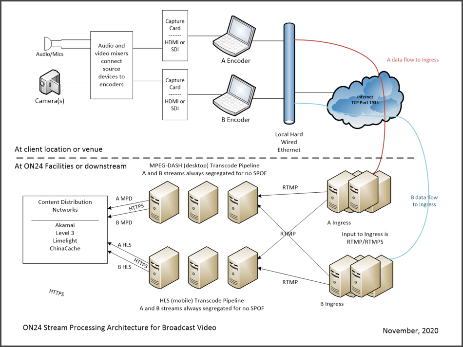 Broadcast Video Streaming Architecture – ON24